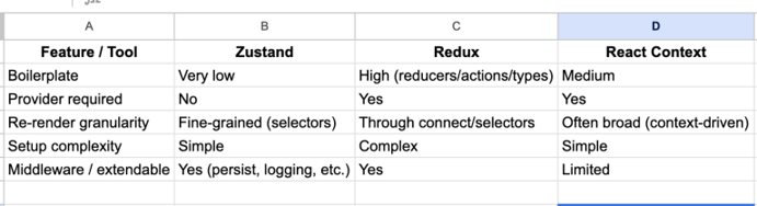 Zustand In React Native | TO THE NEW Blog